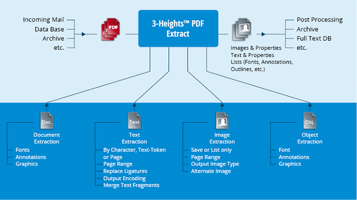 Extract Data from Paper | FormToExcel